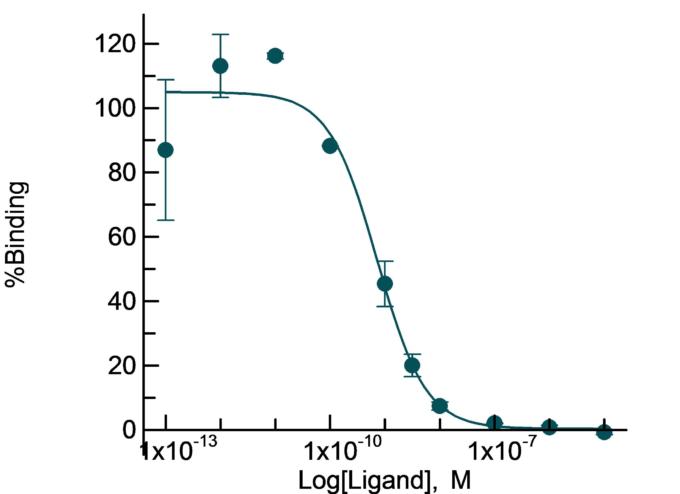 Melanocortin MC3 Binding (FAST-0232B) - EuroscreenFast - EuroscreenFast