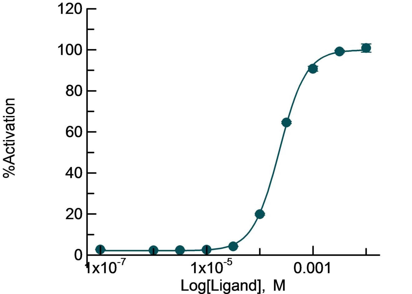 Succinate/Ketoglutarate GPR99 Aequorin (FAST-0940A) - EuroscreenFast ...